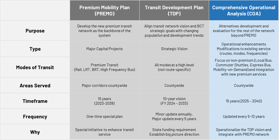Comprehensive Operational Analysis (COA) COA: Frequently Asked Questions