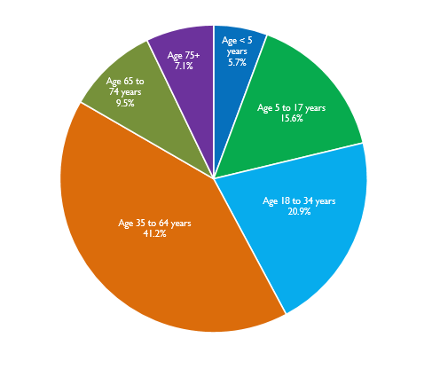 Demographics Quick Facts