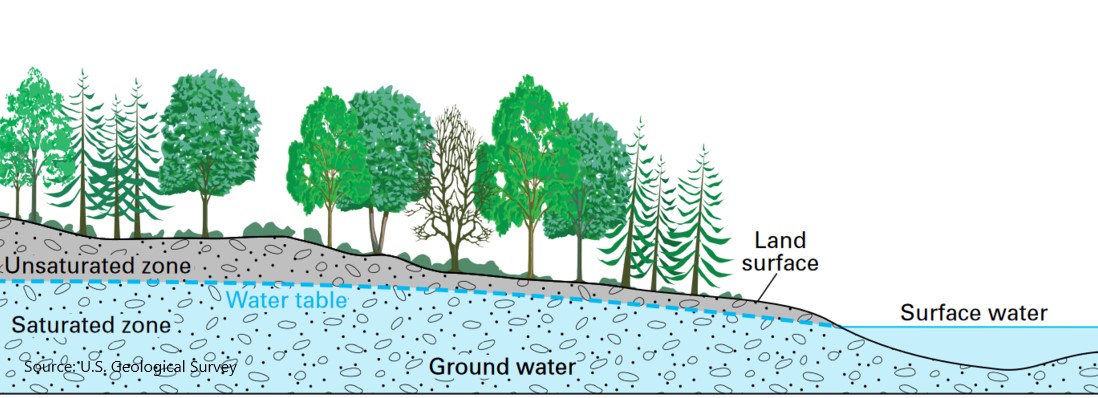 Planning Future Conditions Groundwater Elevation